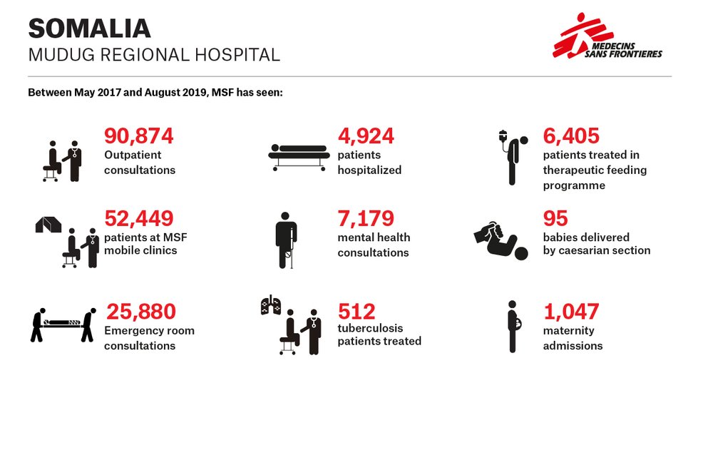 Bringing medical care to people in central Somalia | Médecins Sans ...